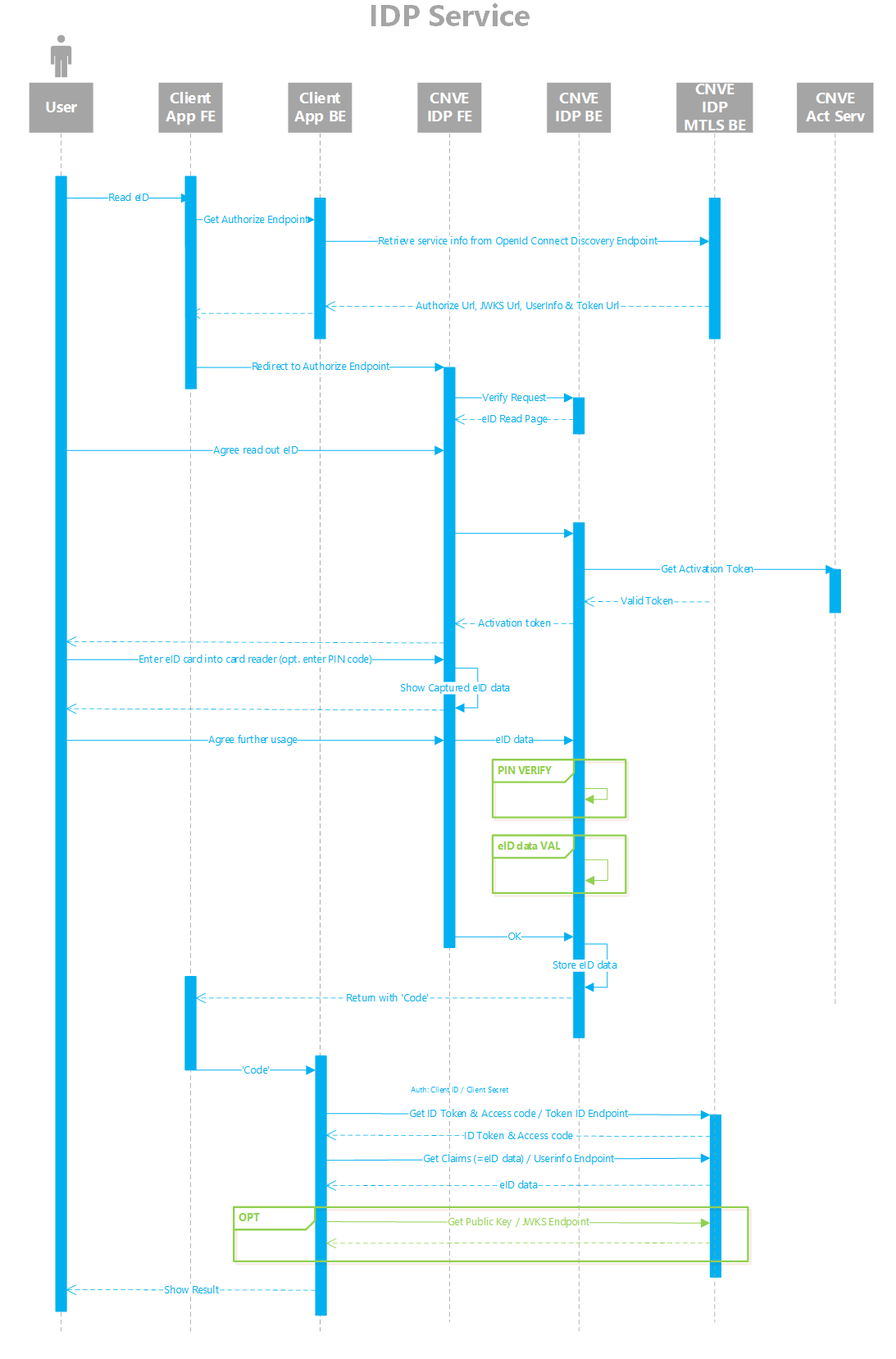 IDS 1.5.x and Later - Integration Guide - Part 1