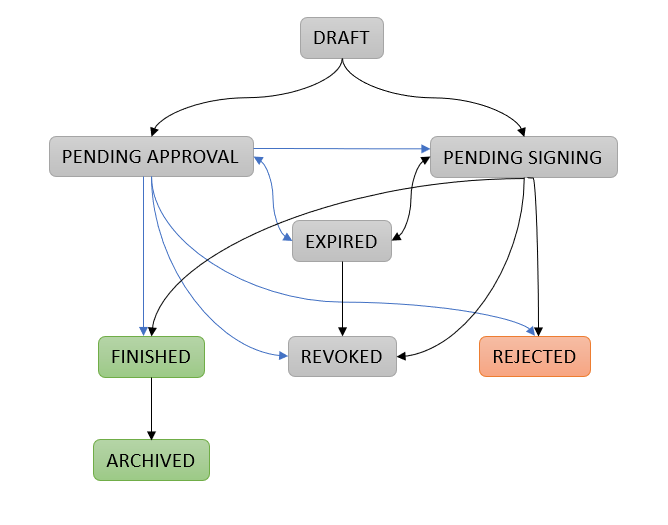API v4: Workflow package statuses